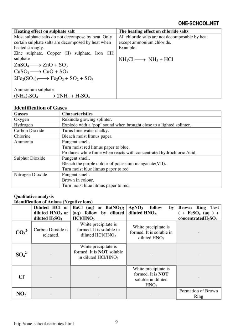 Notes On Chemical Formula - Notes - MyPrivateTutor Malaysia