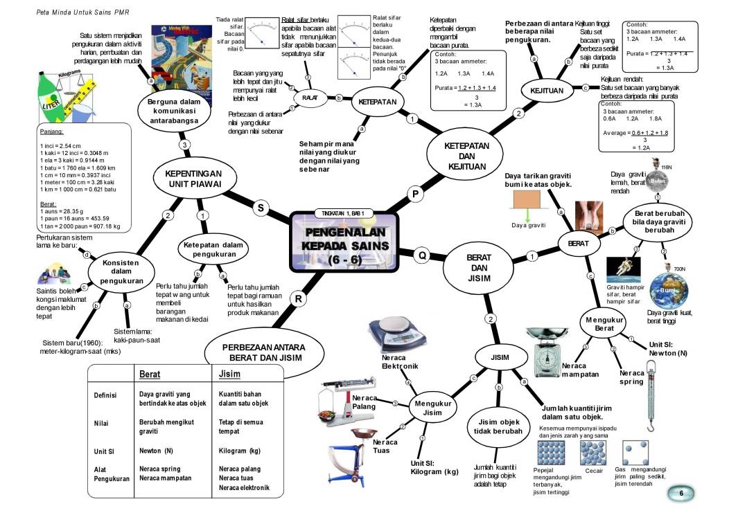 Notes On Form 1- SAINS- BAB 1-7 - Notes - MyPrivateTutor Malaysia