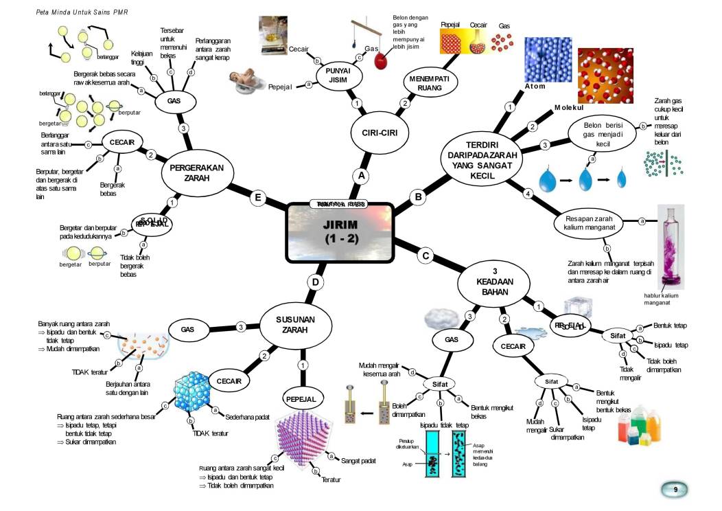 Notes On Form 1- SAINS- BAB 1-7 - Notes - MyPrivateTutor Malaysia