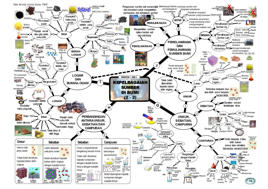 Notes On Form 1- SAINS- BAB 1-7 - Notes - MyPrivateTutor Malaysia