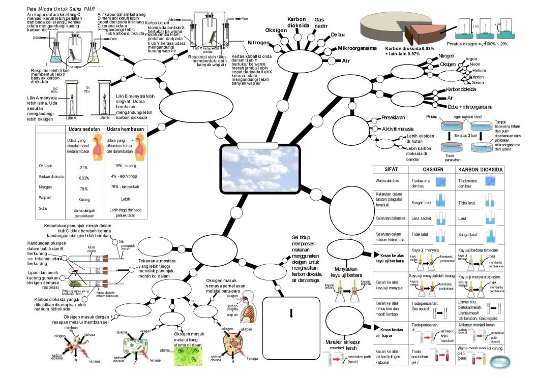 Notes On Form 1- SAINS- BAB 1-7 - Notes - MyPrivateTutor Malaysia
