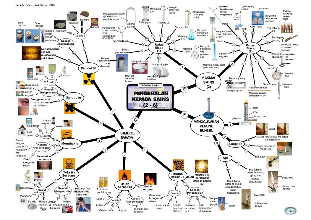 Notes On Form 1- SAINS- BAB 1-7 - Notes - MyPrivateTutor Malaysia