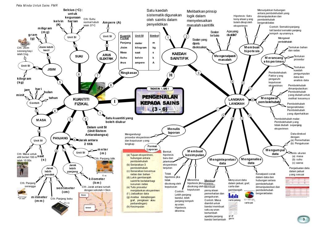 Notes On Form 1- SAINS- BAB 1-7 - Notes - MyPrivateTutor Malaysia