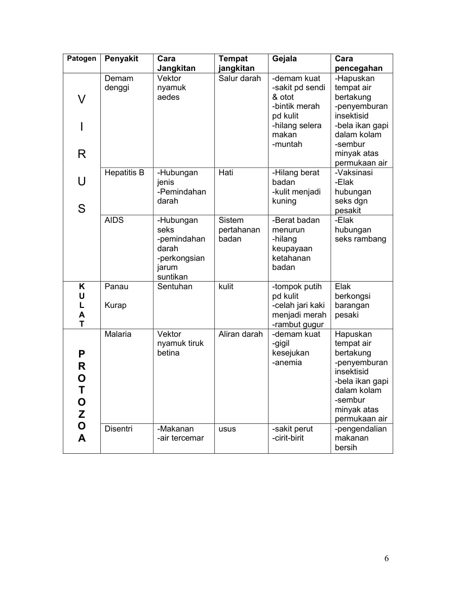 Notes On Nota SAINS FORM - Notes - MyPrivateTutor Malaysia