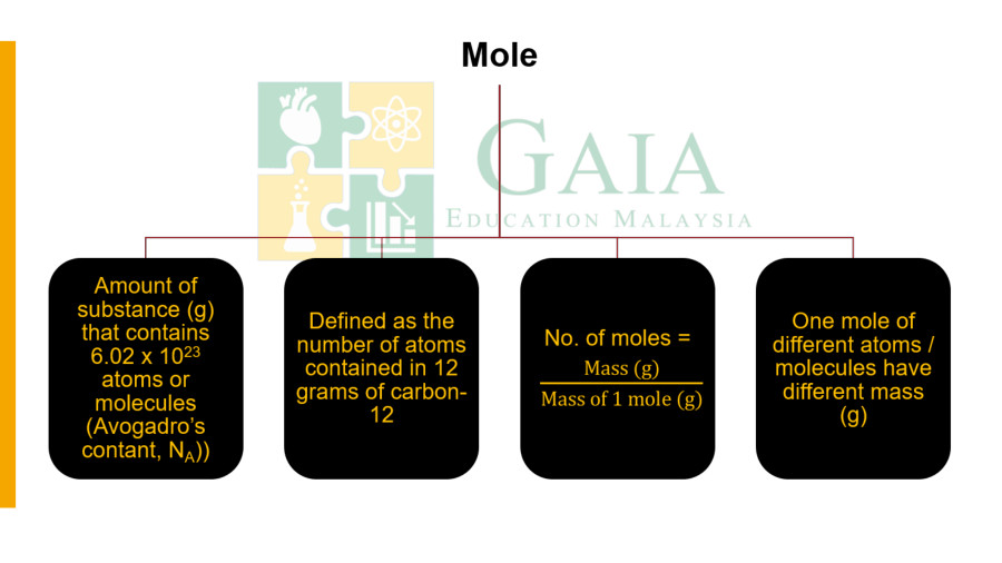 Notes On A Mole? - Notes - MyPrivateTutor Malaysia