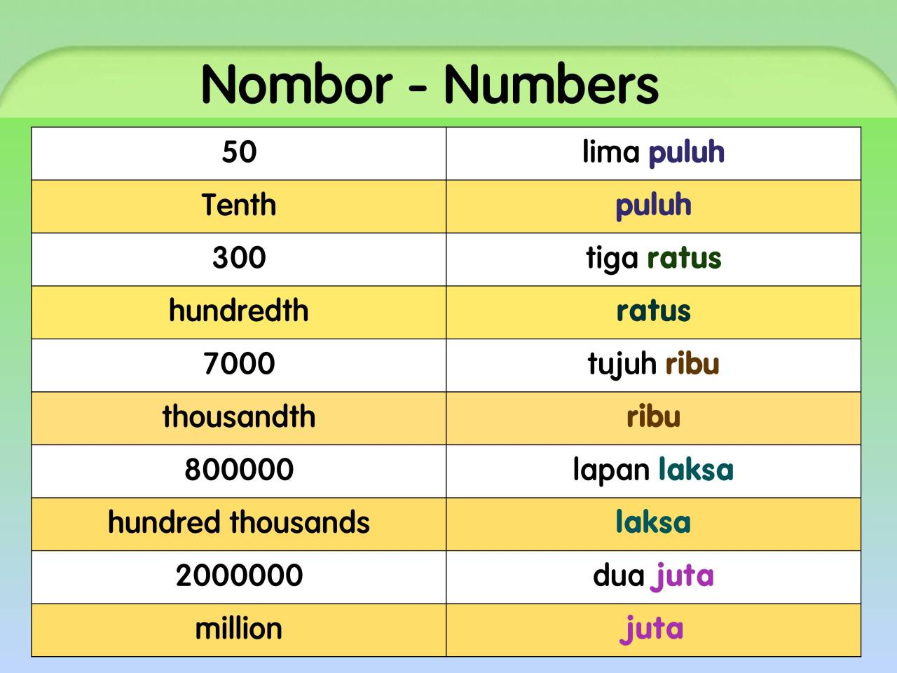Numbers - Nombor - PowerPoint Slides - MyPrivateTutor Malaysia