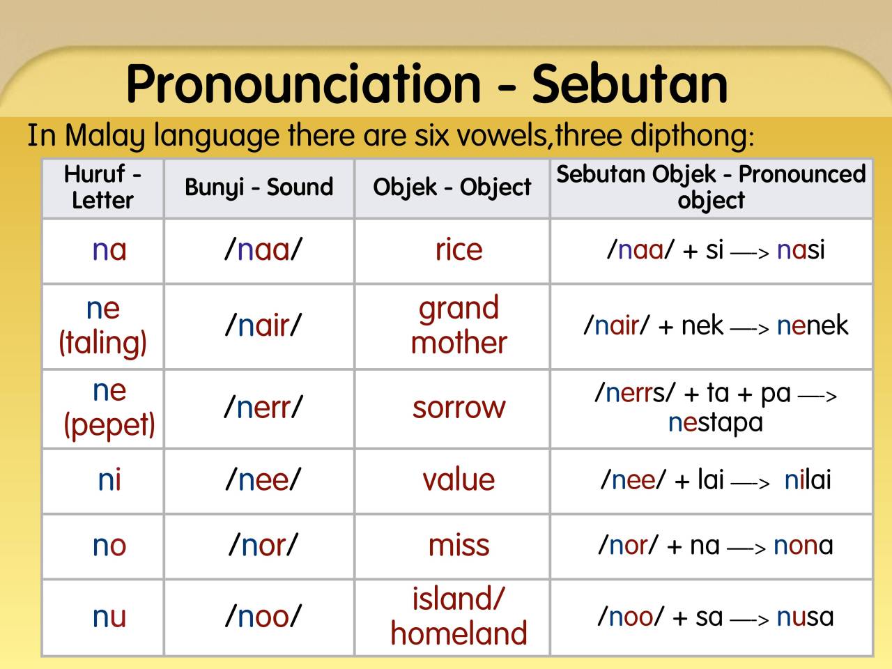 Pronunciation System In Malay - Sebutan Bahasa Melayu - PowerPoint ...