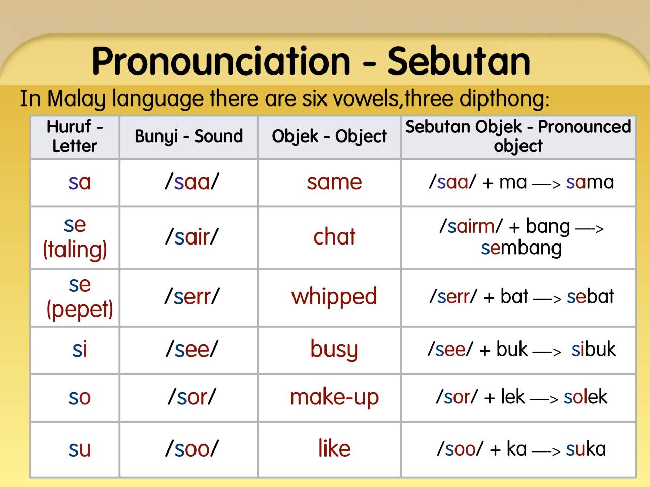 Pronunciation System In Malay - Sebutan Bahasa Melayu - PowerPoint ...