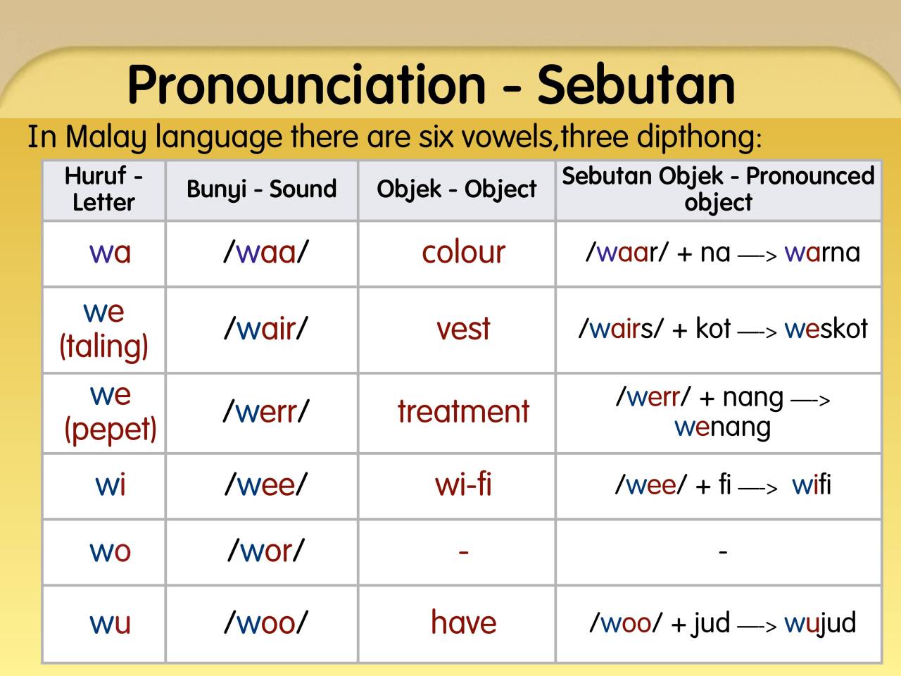 Pronunciation System In Malay - Sebutan Bahasa Melayu - PowerPoint ...