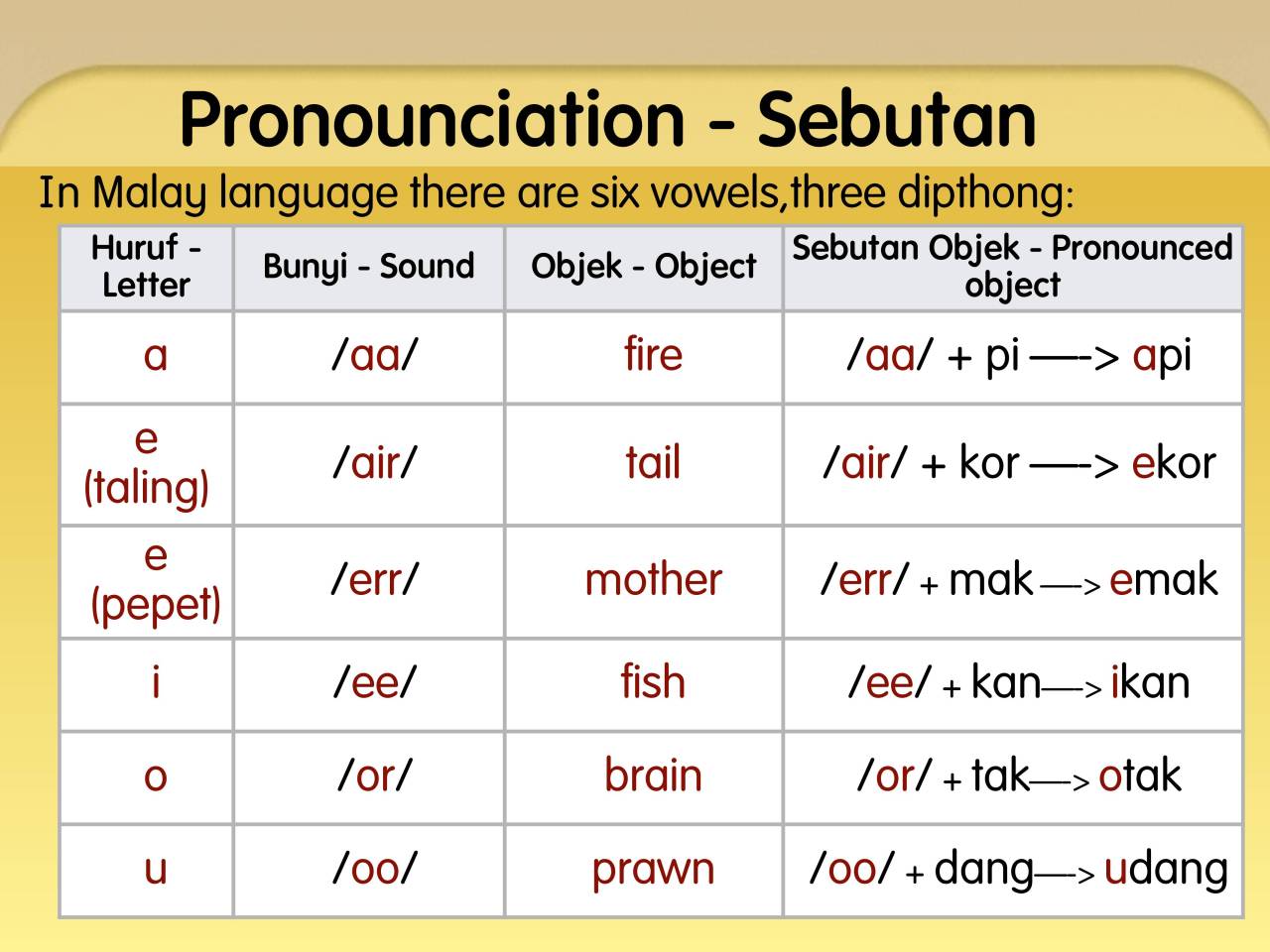 Pronunciation System In Malay - Sebutan Bahasa Melayu - PowerPoint ...