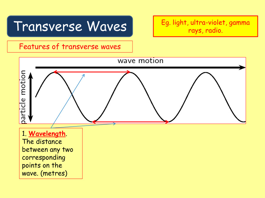 PPT On Waves - PowerPoint Slides - MyPrivateTutor Malaysia