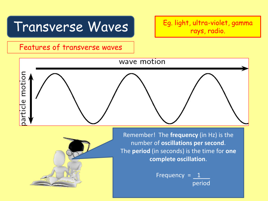 PPT On Waves - PowerPoint Slides - MyPrivateTutor Malaysia
