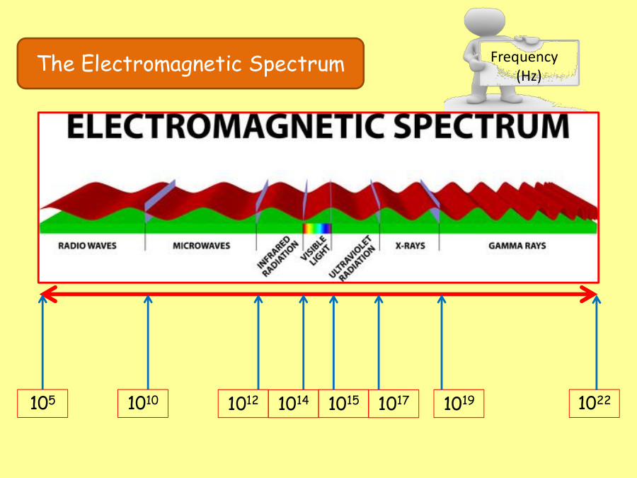 PPT On Electromagnetic Spectrum - PowerPoint Slides - MyPrivateTutor ...