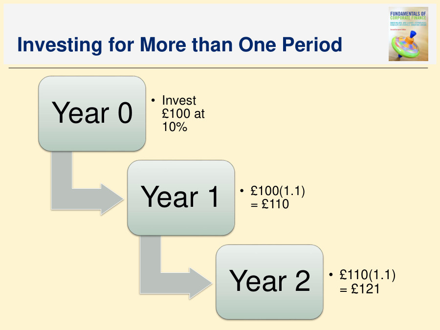 PPT On Introduction To Time Value Of Money - PowerPoint Slides ...