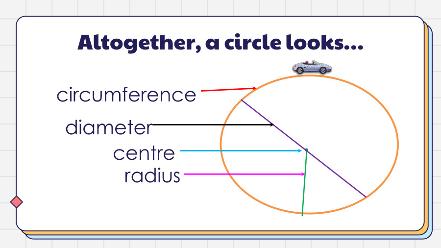 All About Circles - PowerPoint Slides - MyPrivateTutor Malaysia